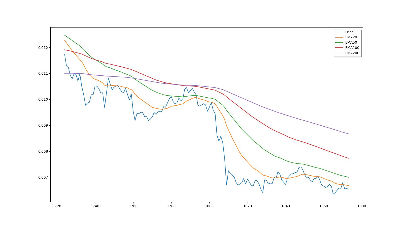 ITAM Games Exponential Moving Averages