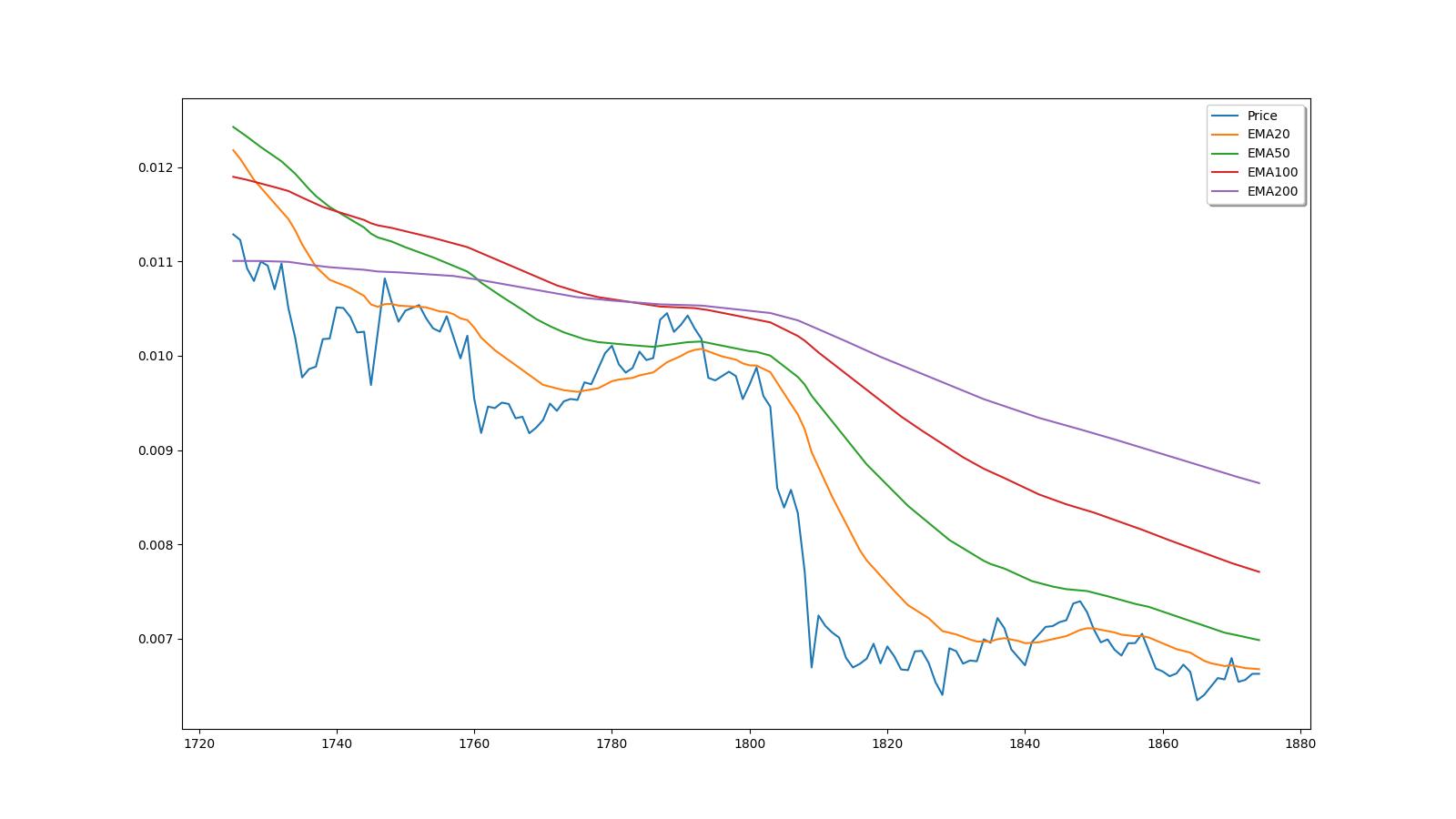 ITAM Games Exponential Moving Averages