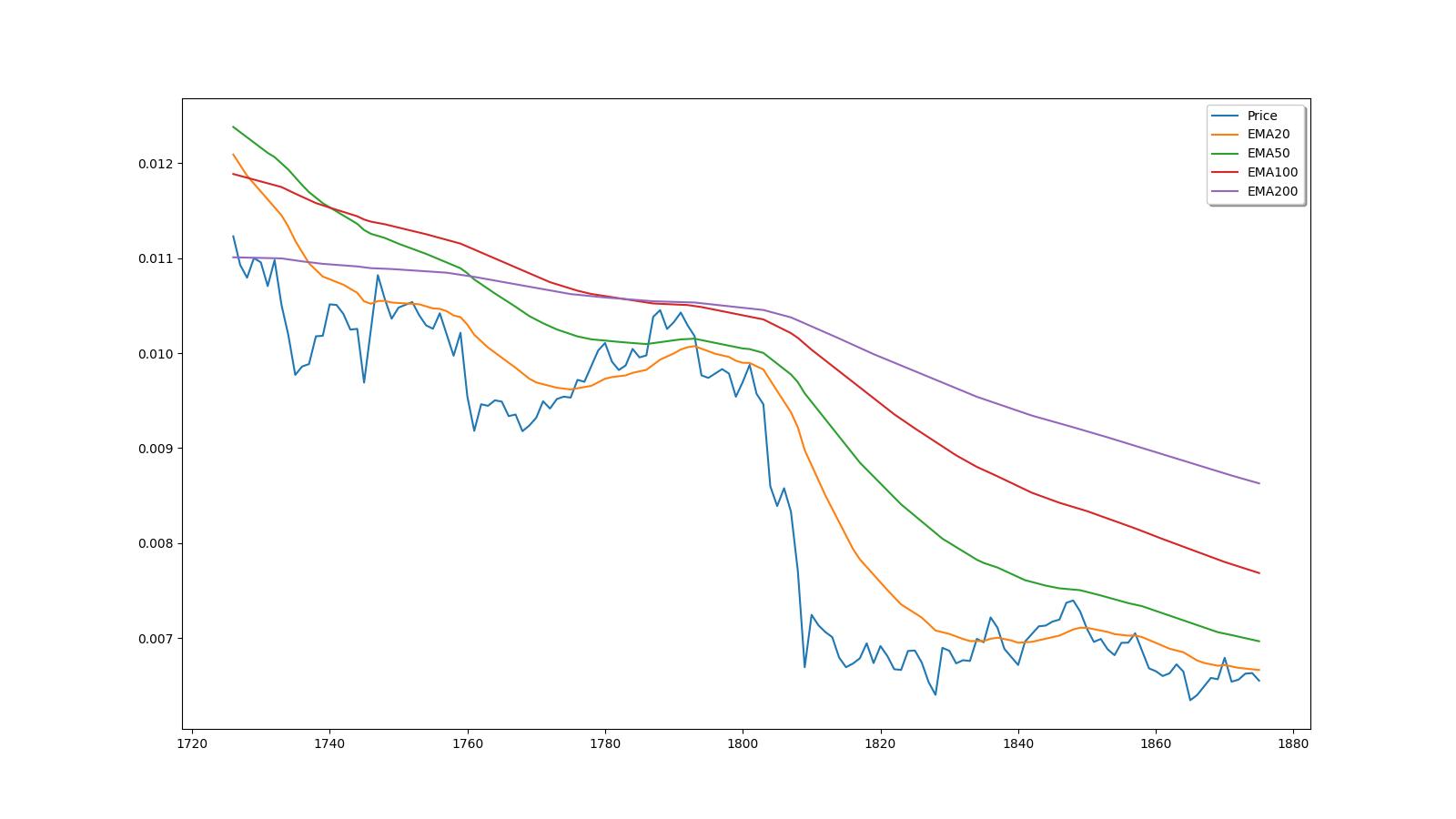 ITAM Games Exponential Moving Averages