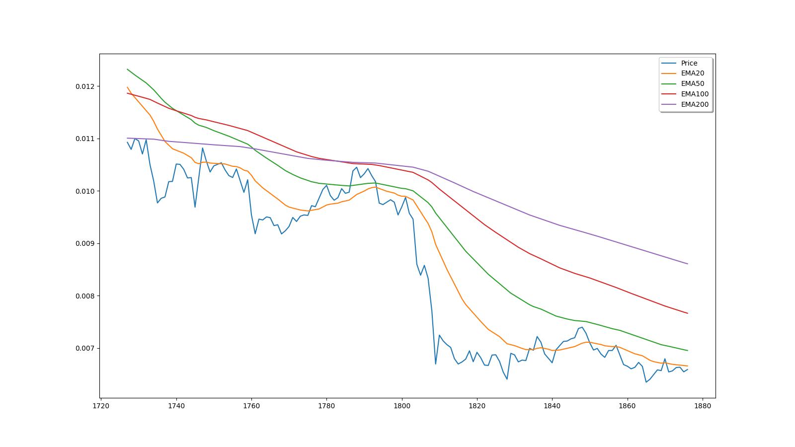 ITAM Games Exponential Moving Averages