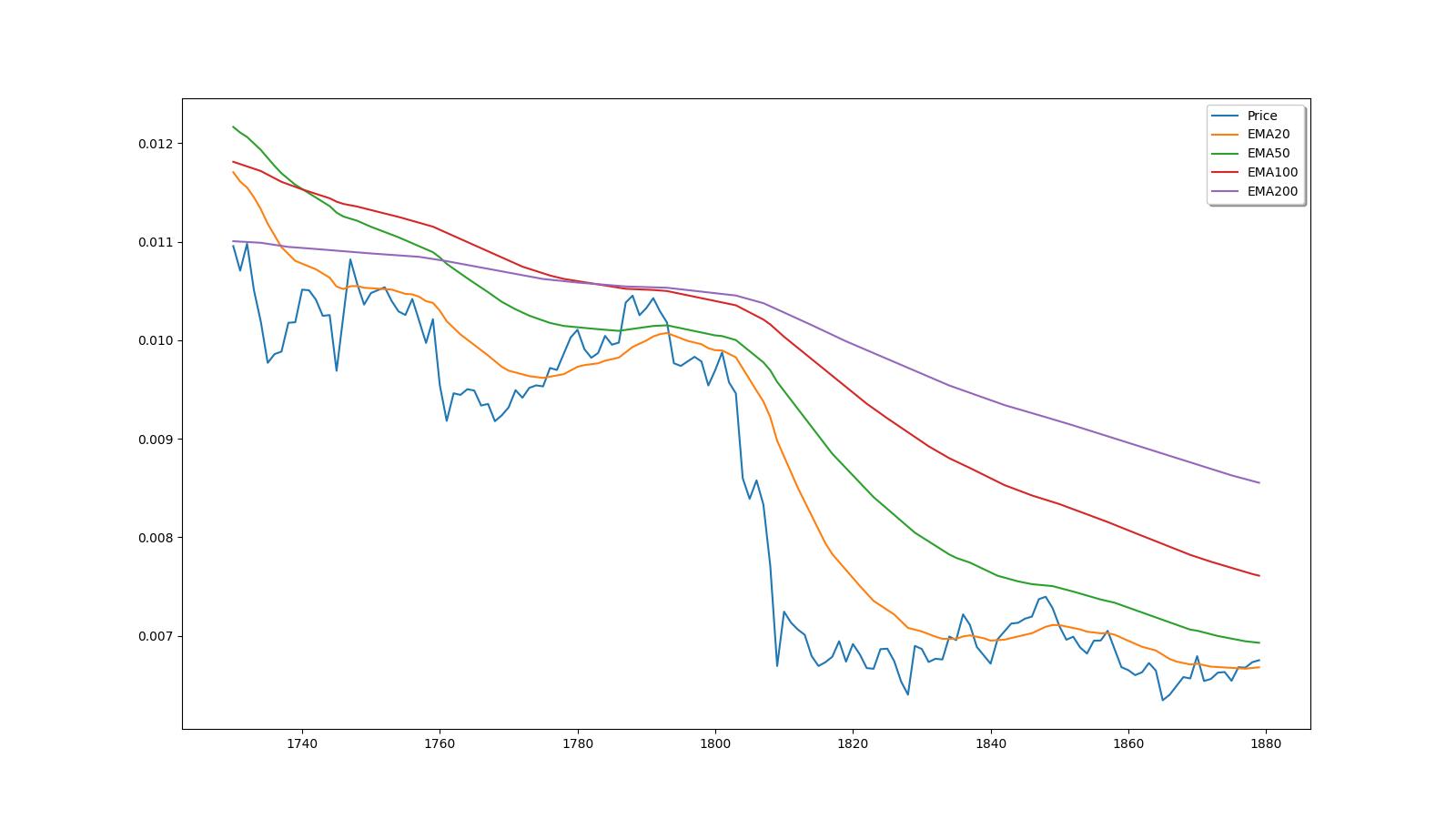 ITAM Games Exponential Moving Averages