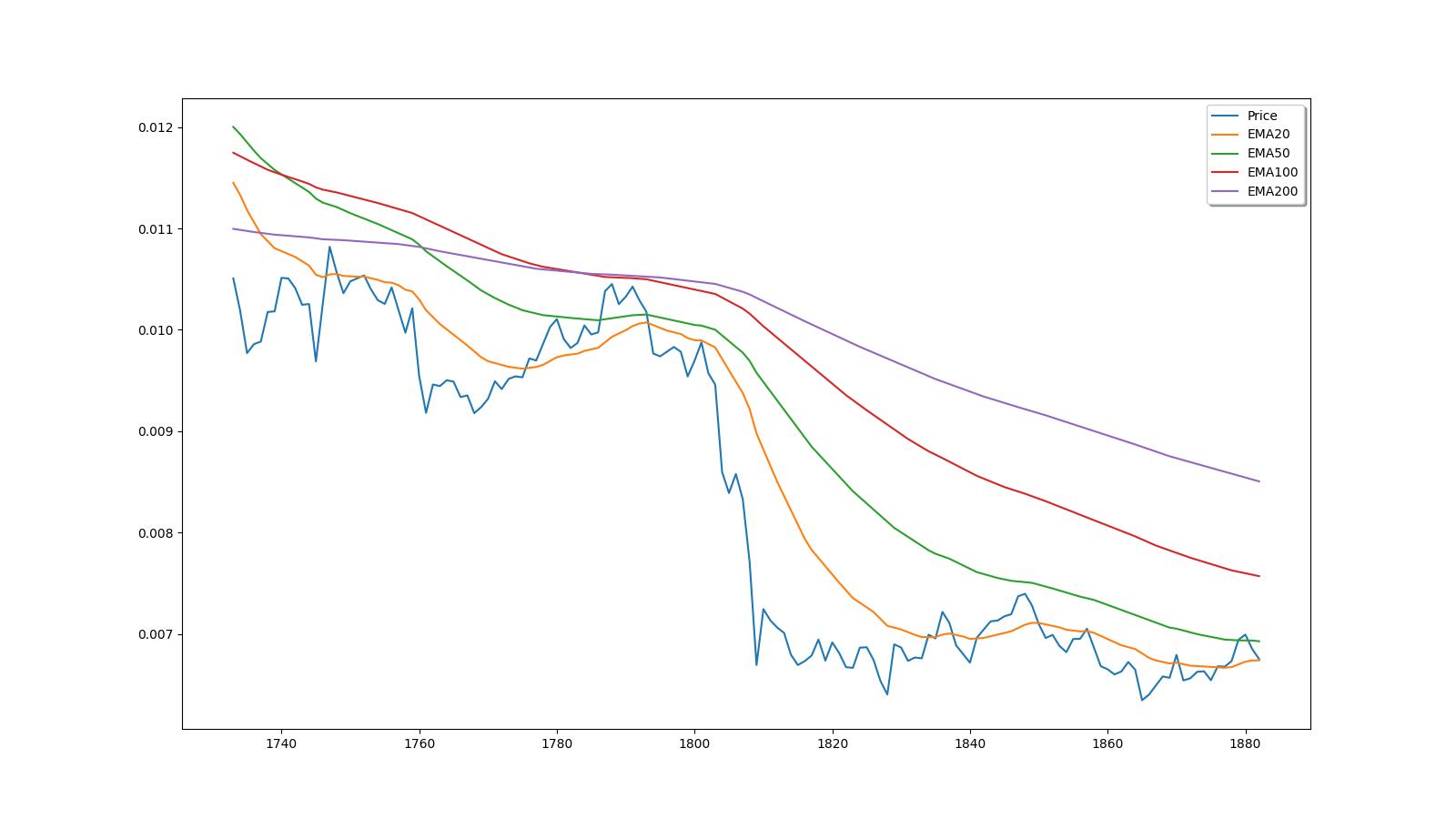 ITAM Games Exponential Moving Averages