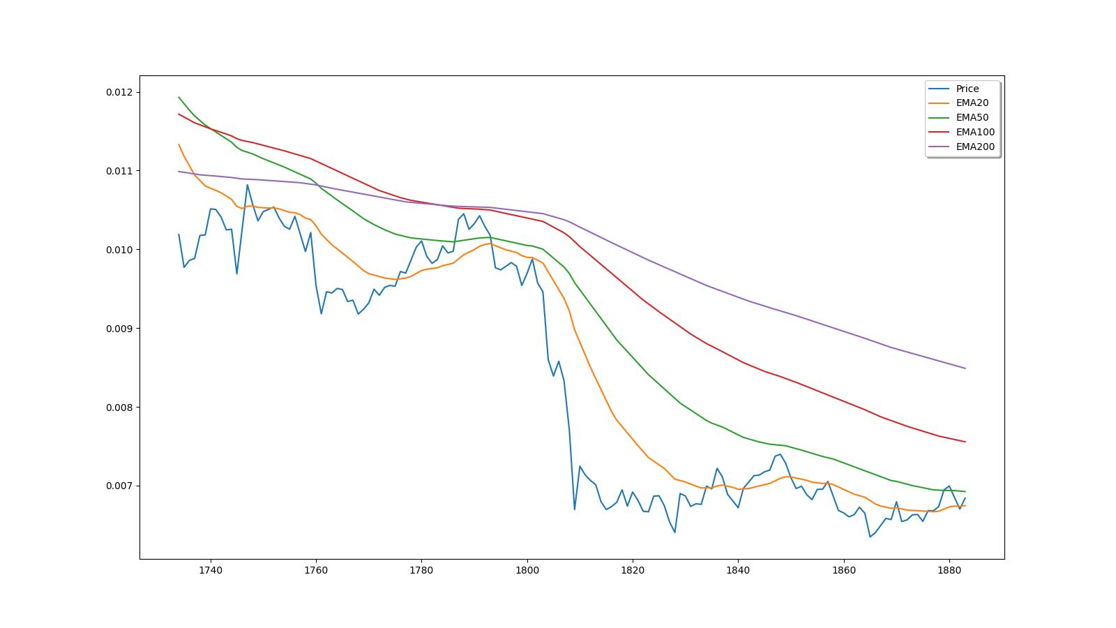 ITAM Games Exponential Moving Averages