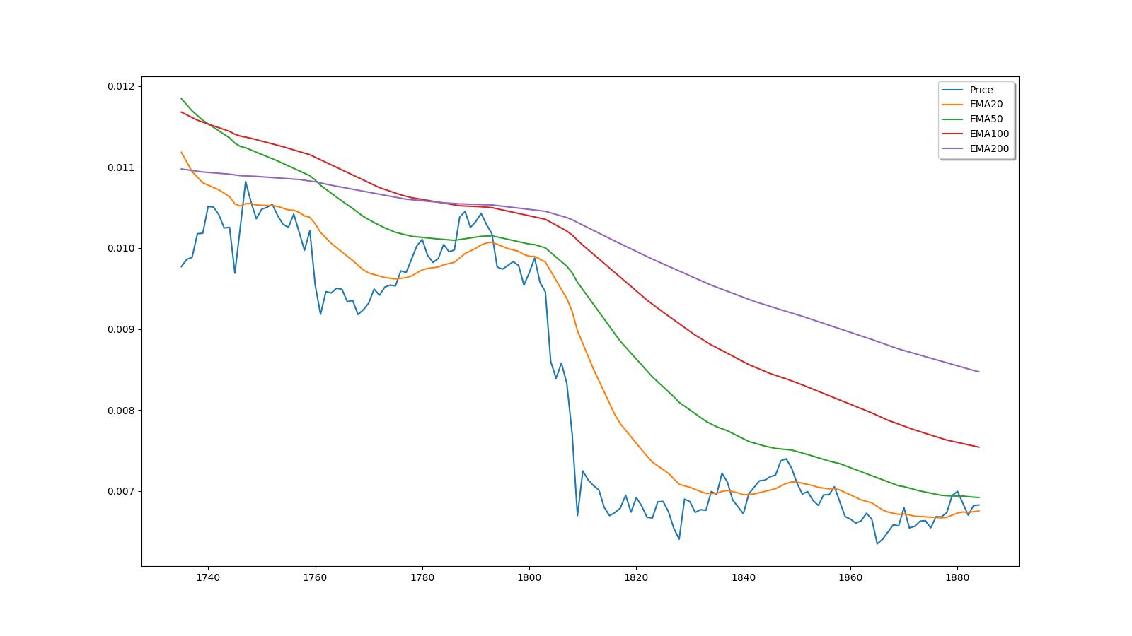 ITAM Games Exponential Moving Averages