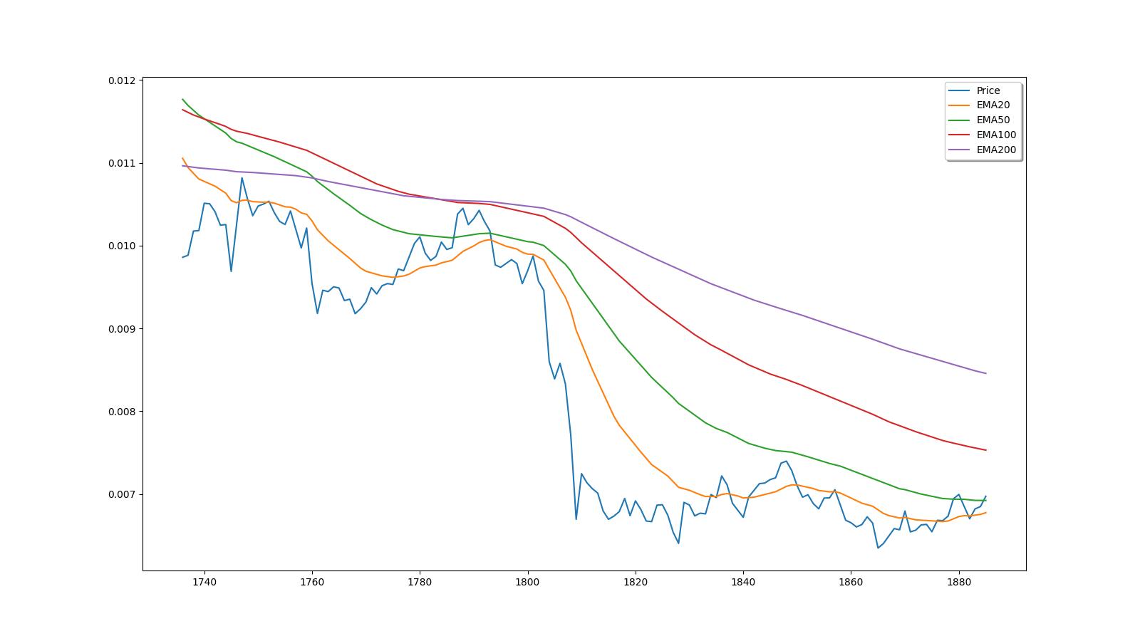 ITAM Games Exponential Moving Averages