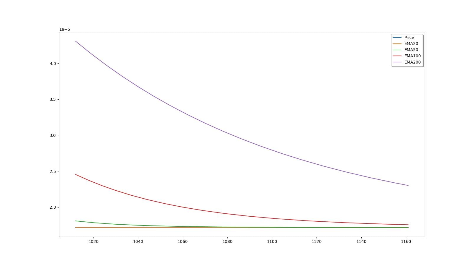 ITEMVERSE Exponential Moving Averages