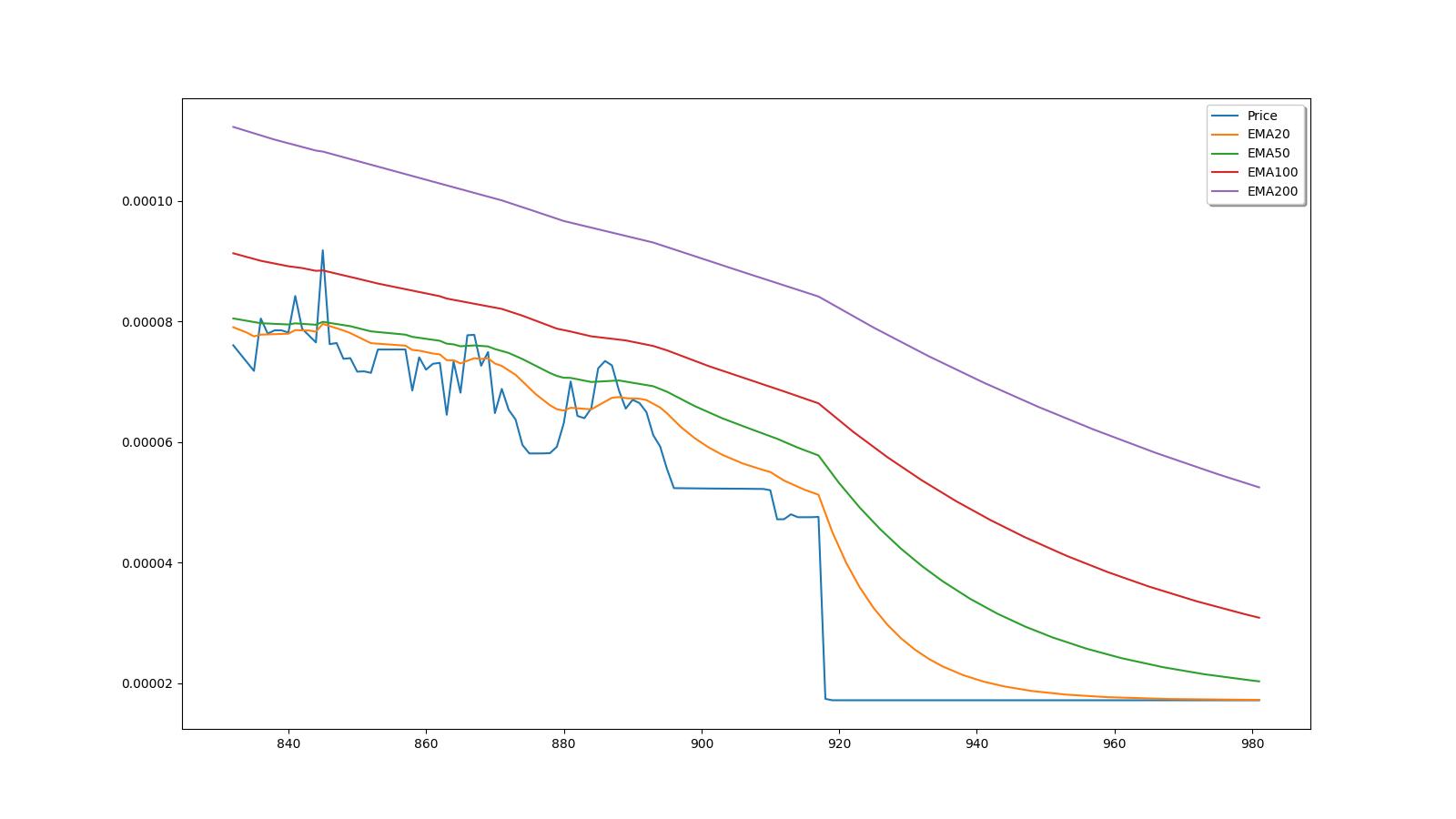 ITEMVERSE Exponential Moving Averages