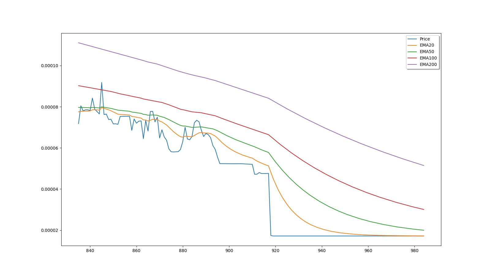ITEMVERSE Exponential Moving Averages