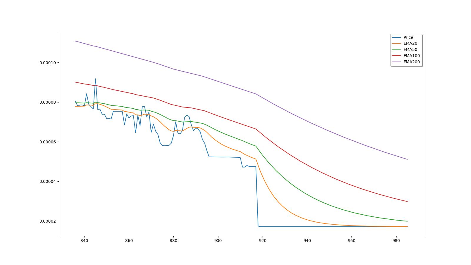 ITEMVERSE Exponential Moving Averages