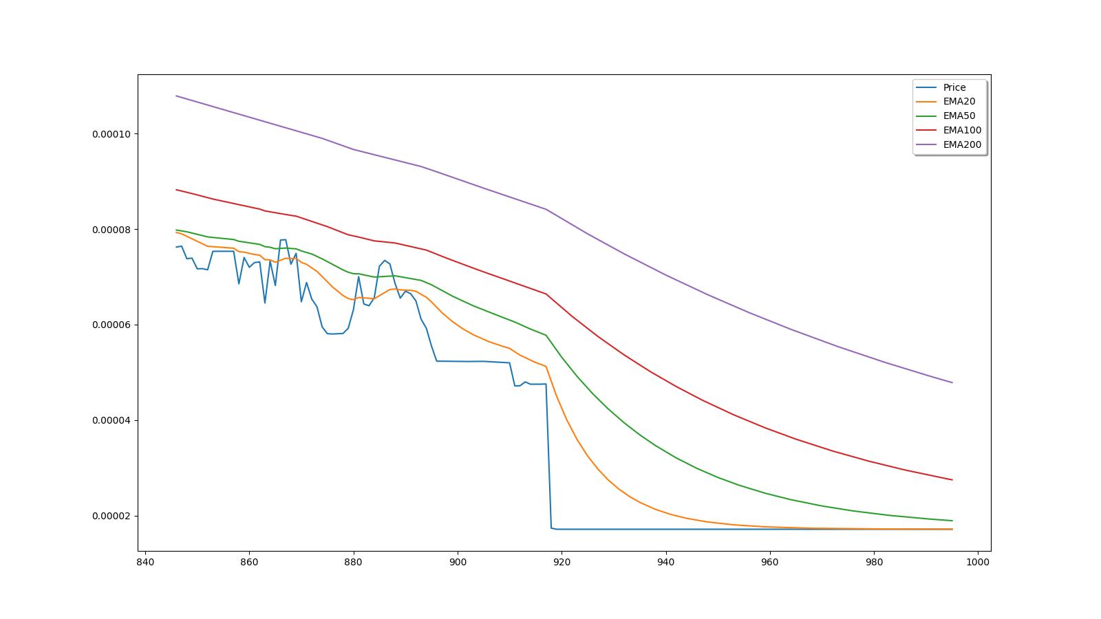 ITEMVERSE Exponential Moving Averages