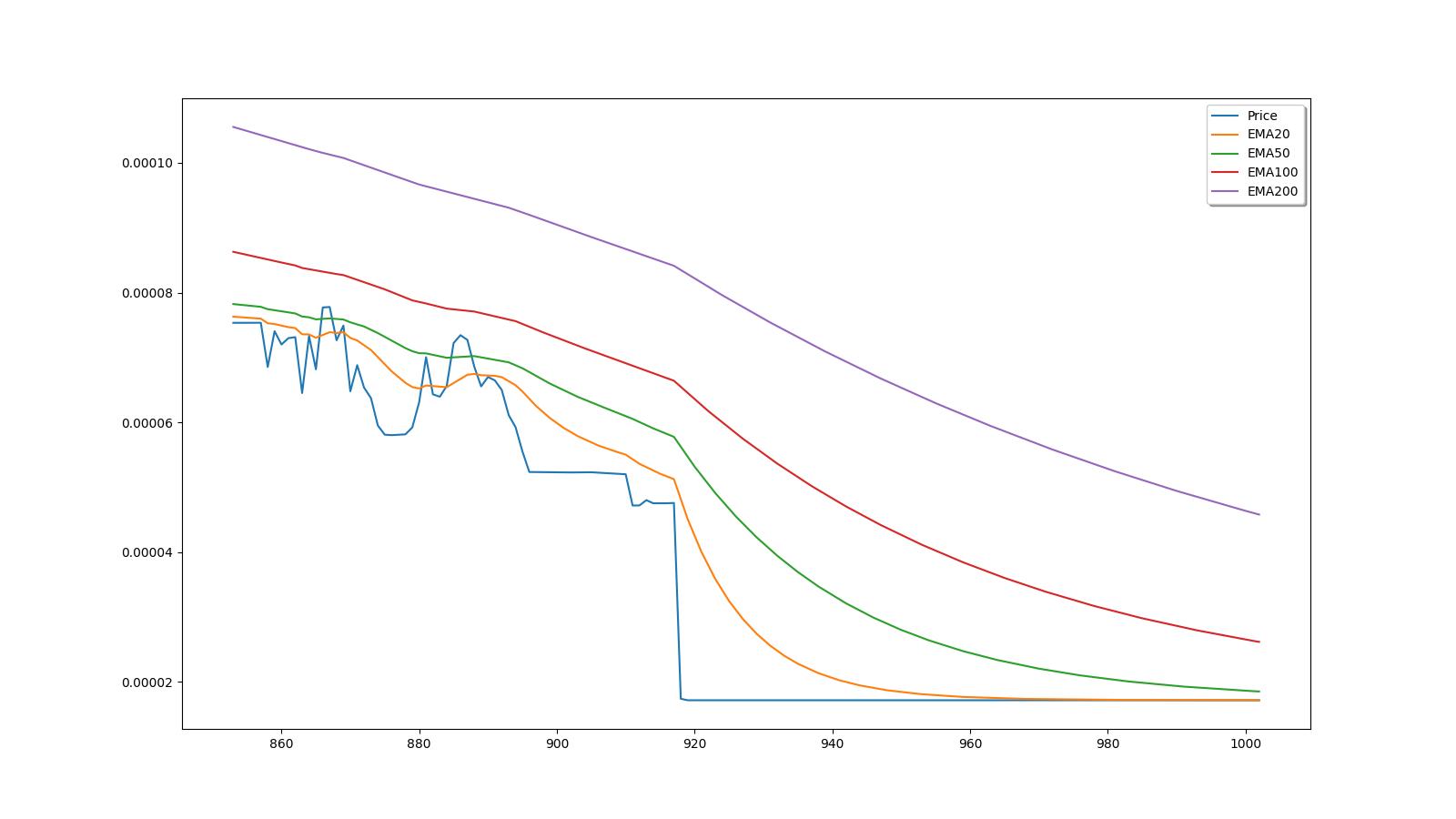 ITEMVERSE Exponential Moving Averages