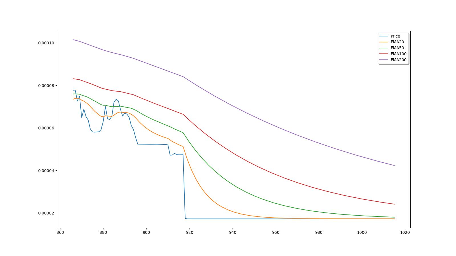 ITEMVERSE Exponential Moving Averages