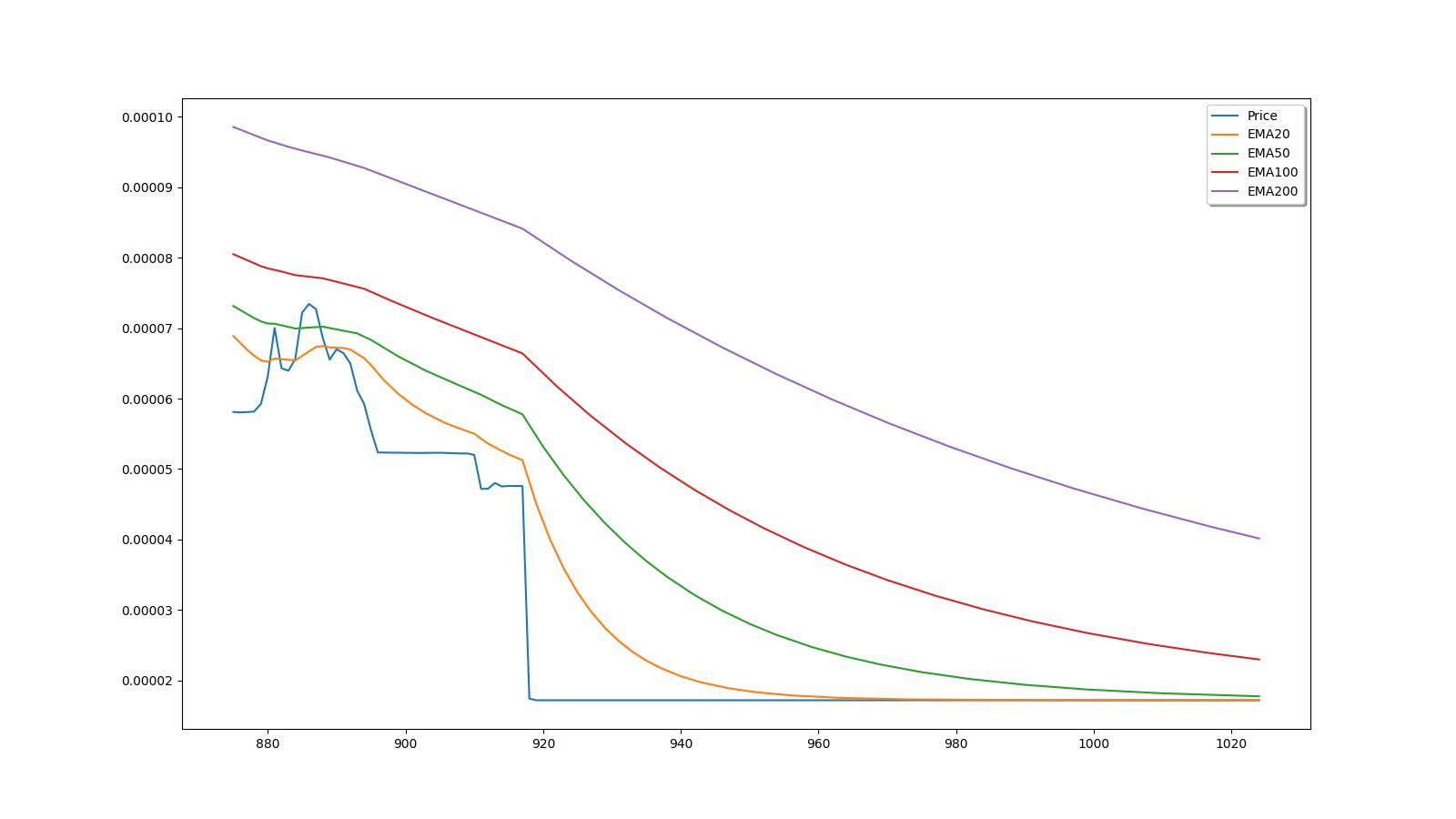 ITEMVERSE Exponential Moving Averages