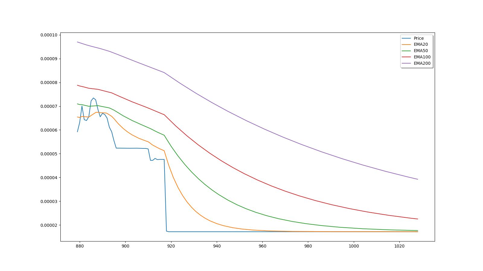 ITEMVERSE Exponential Moving Averages