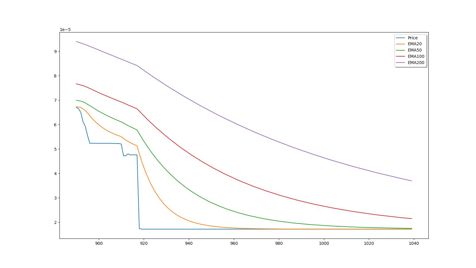ITEMVERSE Exponential Moving Averages