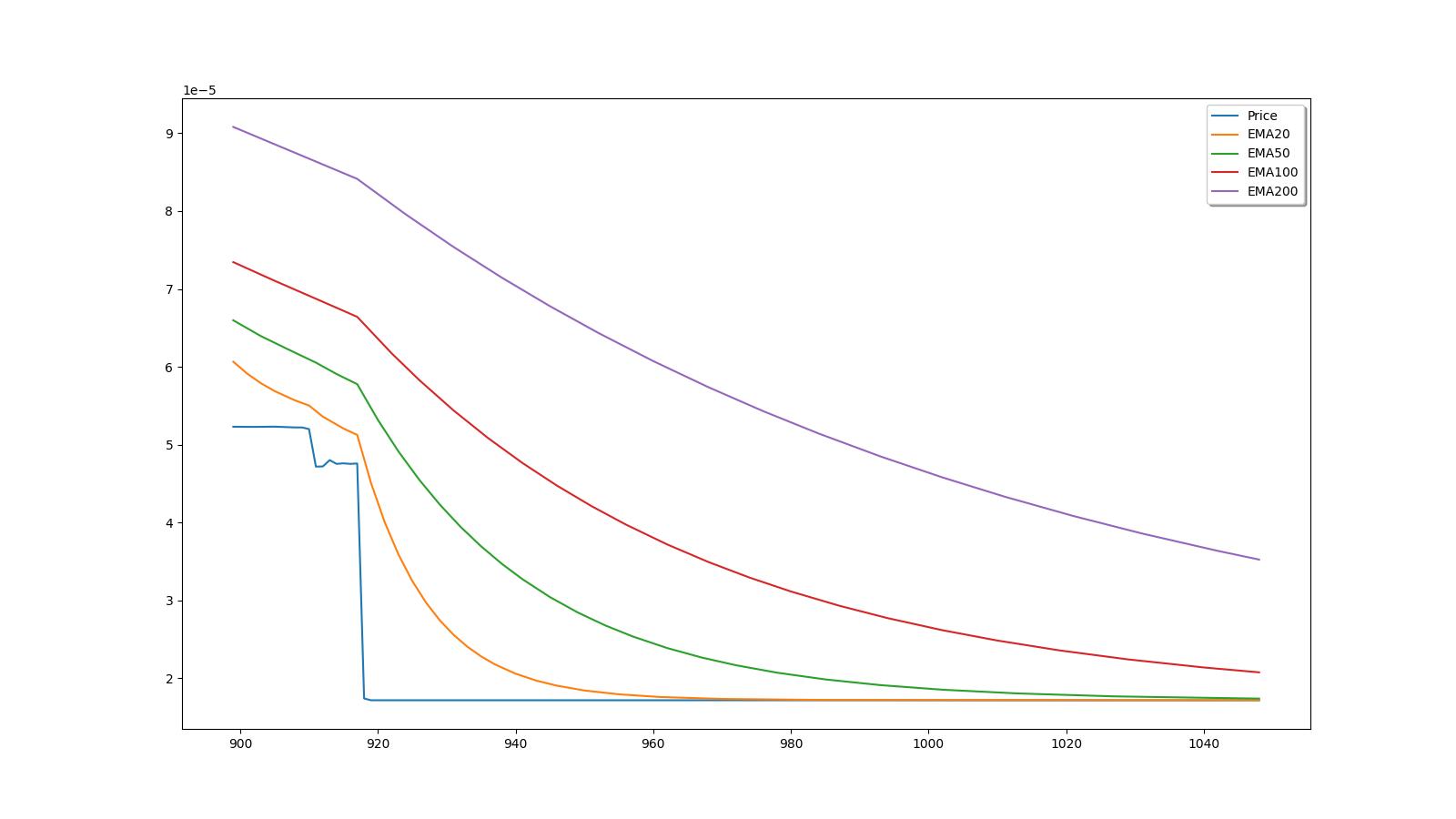 ITEMVERSE Exponential Moving Averages
