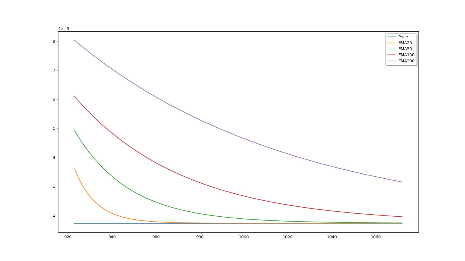 ITEMVERSE Exponential Moving Averages