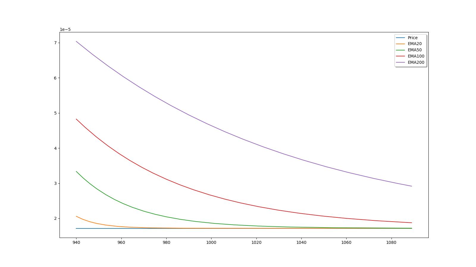 ITEMVERSE Exponential Moving Averages