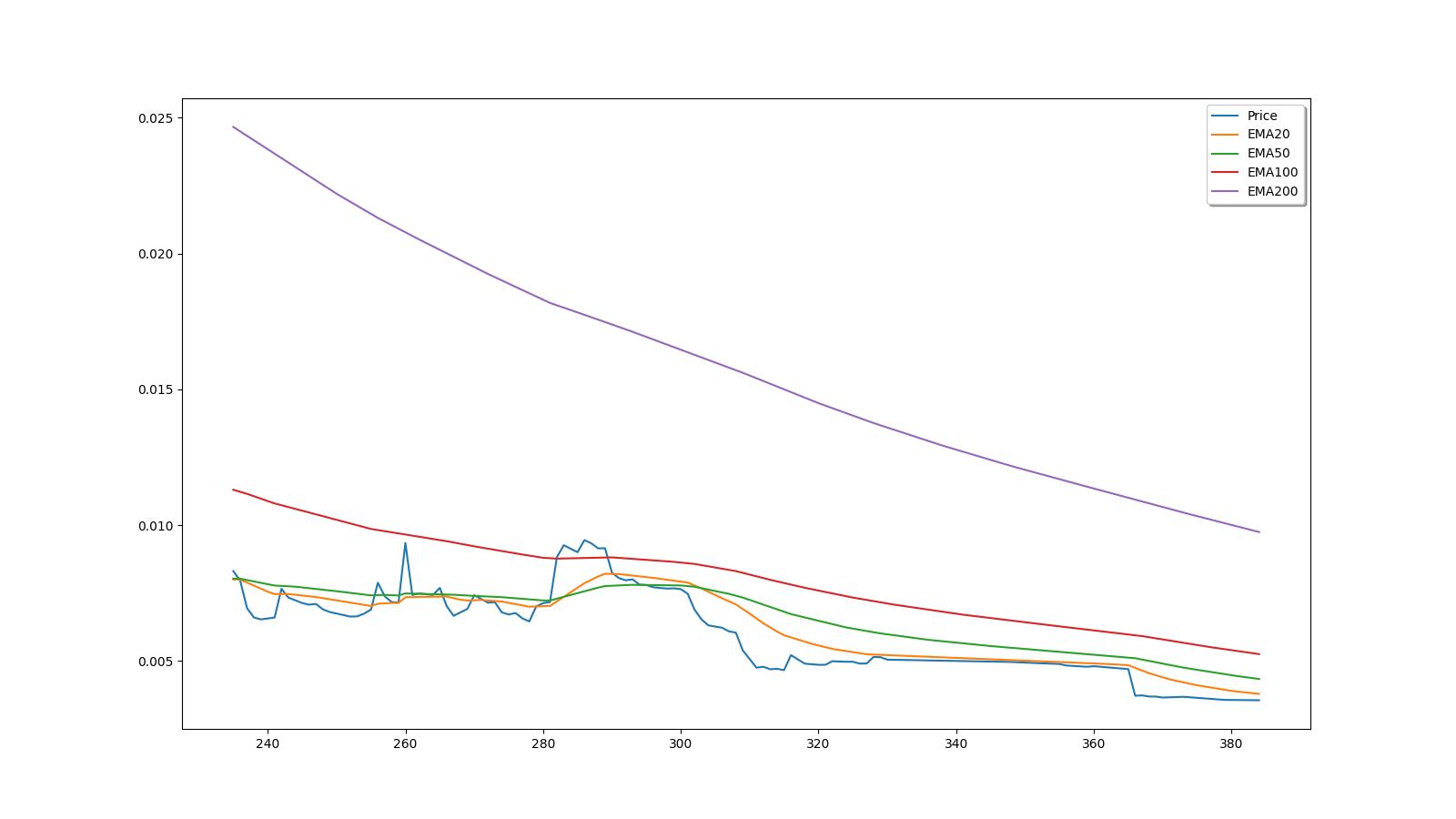 Ithaca Protocol Exponential Moving Averages