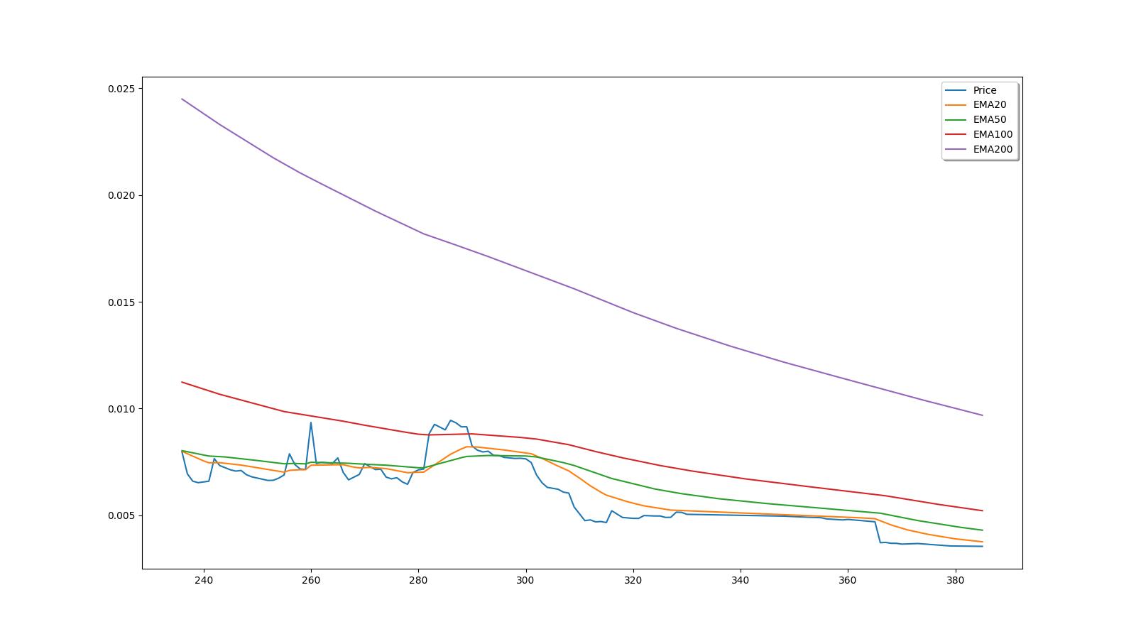 Ithaca Protocol Exponential Moving Averages