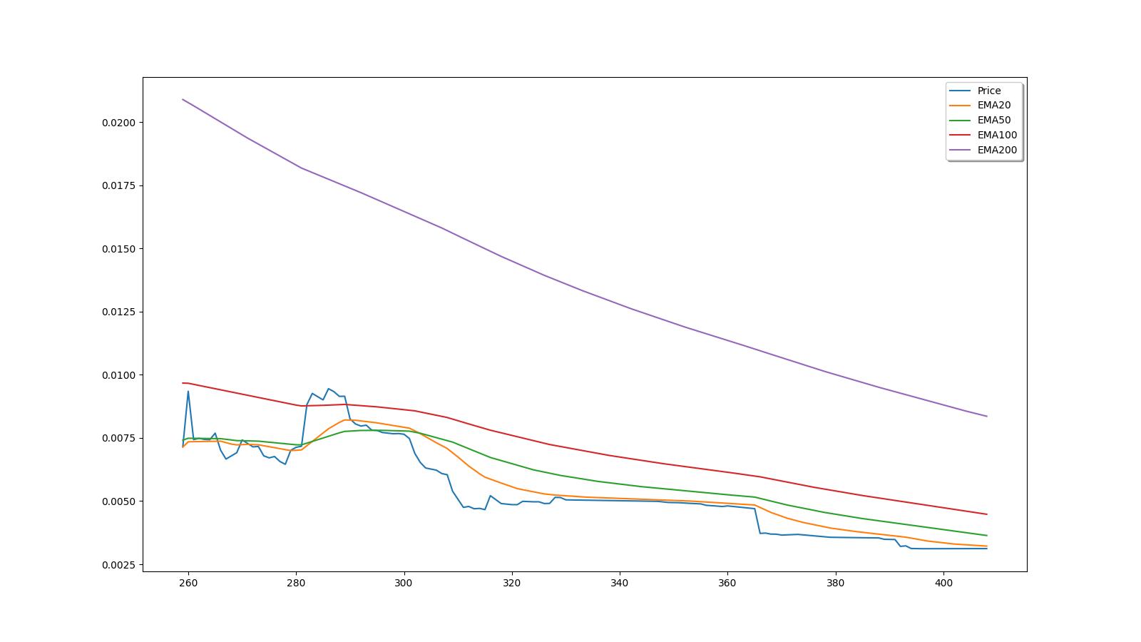 Ithaca Protocol Exponential Moving Averages