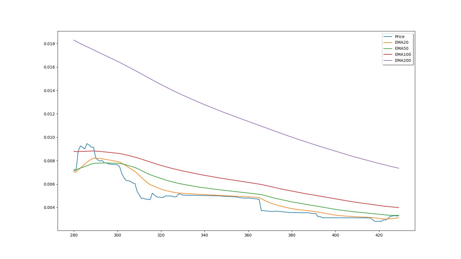 Ithaca Protocol Exponential Moving Averages