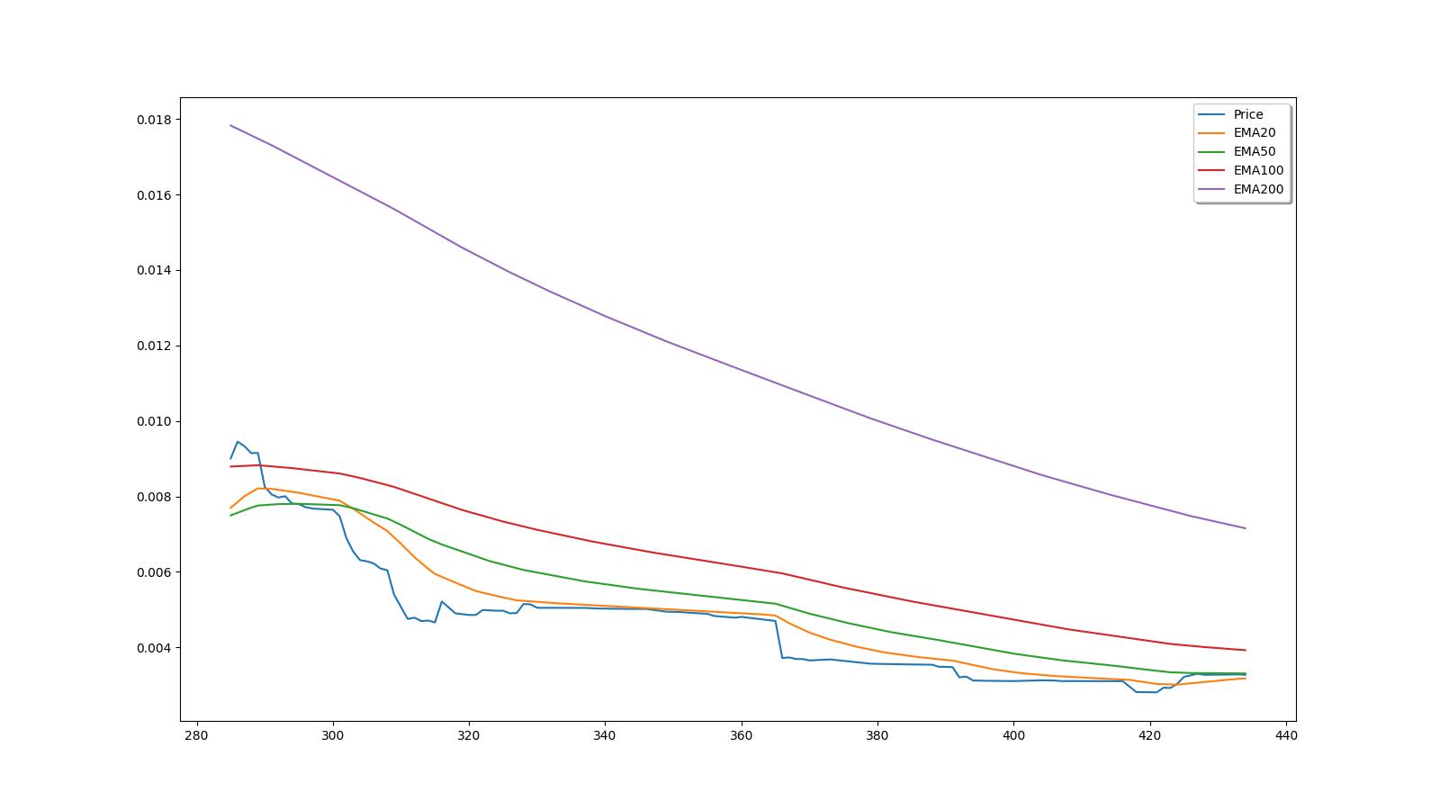 Ithaca Protocol Exponential Moving Averages