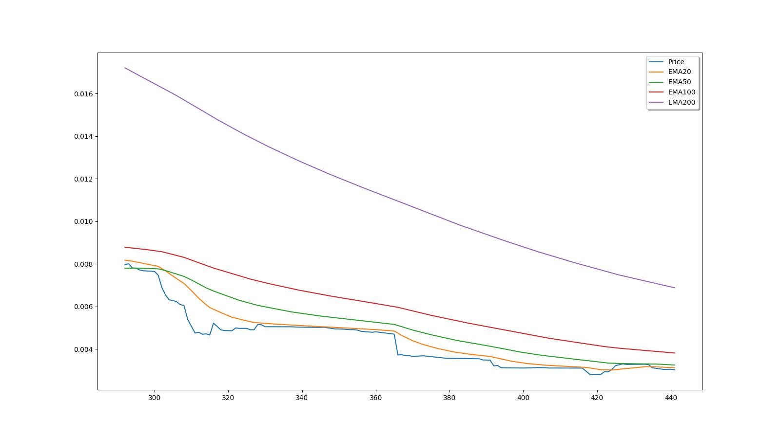 Ithaca Protocol Exponential Moving Averages