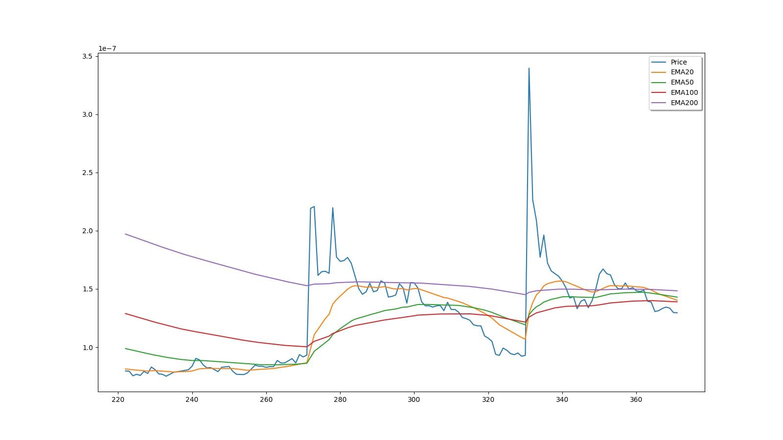 ITO Exponential Moving Averages