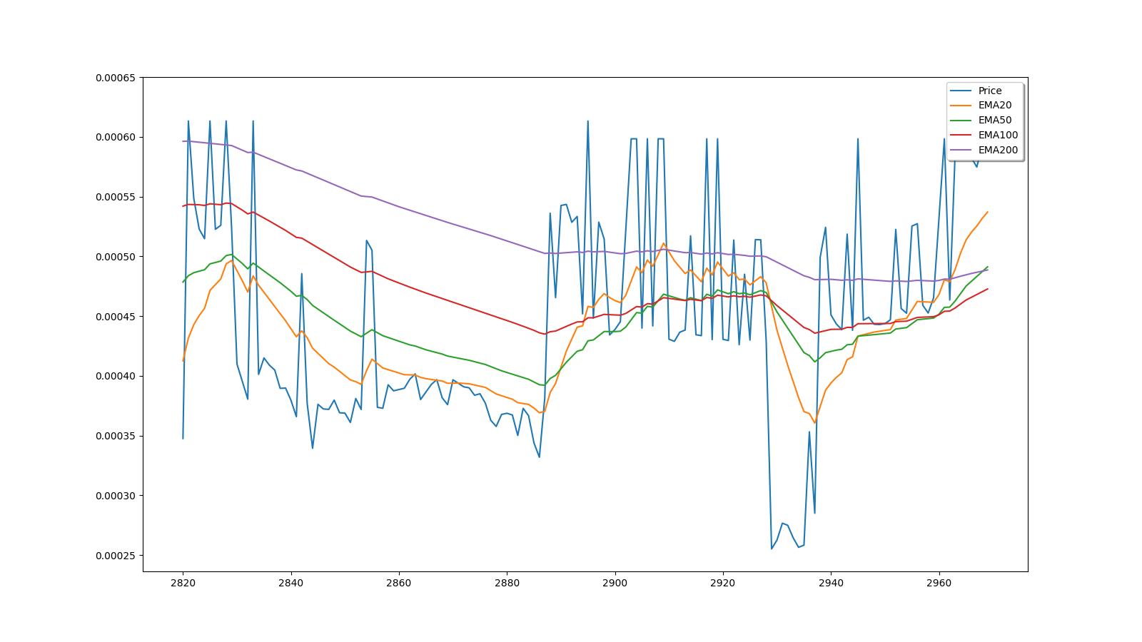 Iungo Exponential Moving Averages