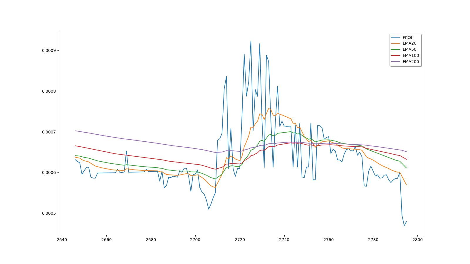 Iungo Exponential Moving Averages