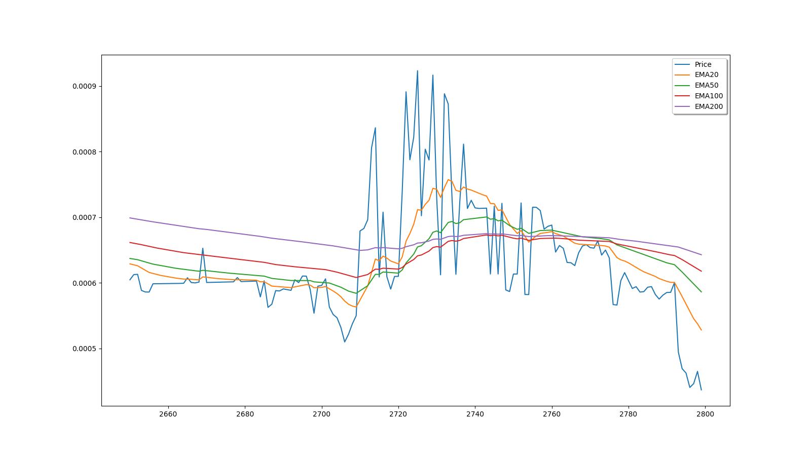 Iungo Exponential Moving Averages