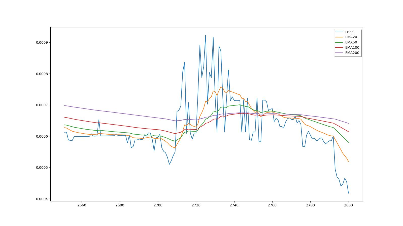 Iungo Exponential Moving Averages