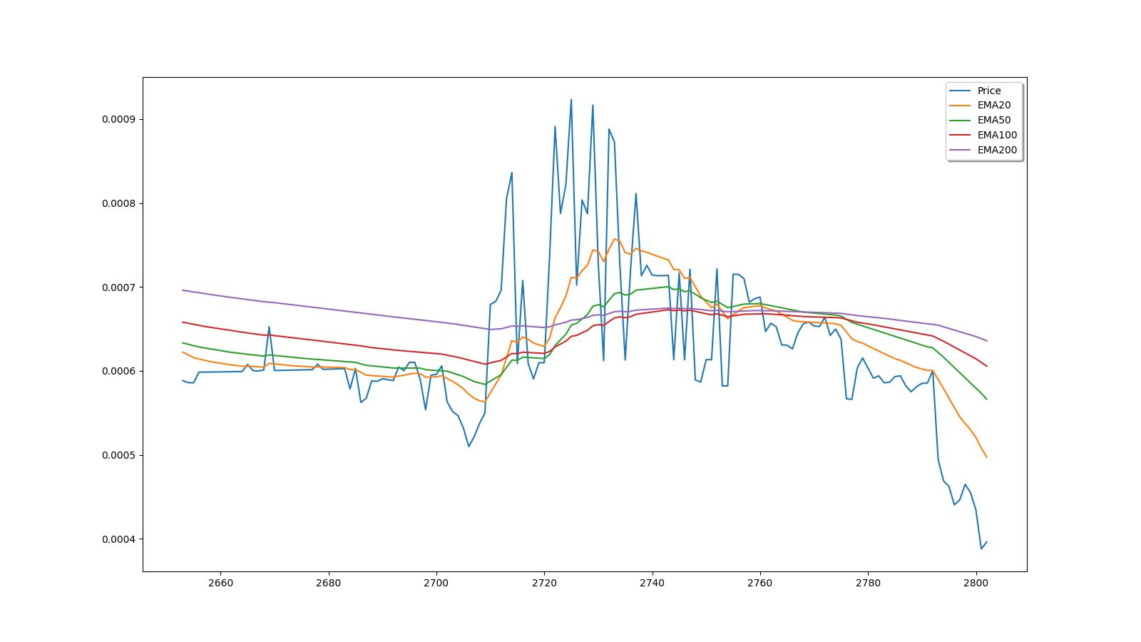 Iungo Exponential Moving Averages