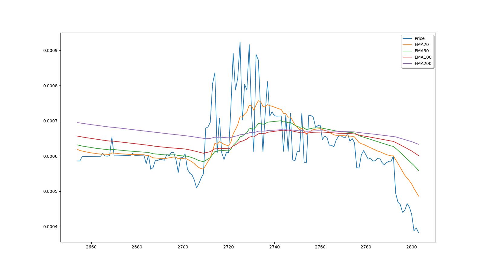 Iungo Exponential Moving Averages