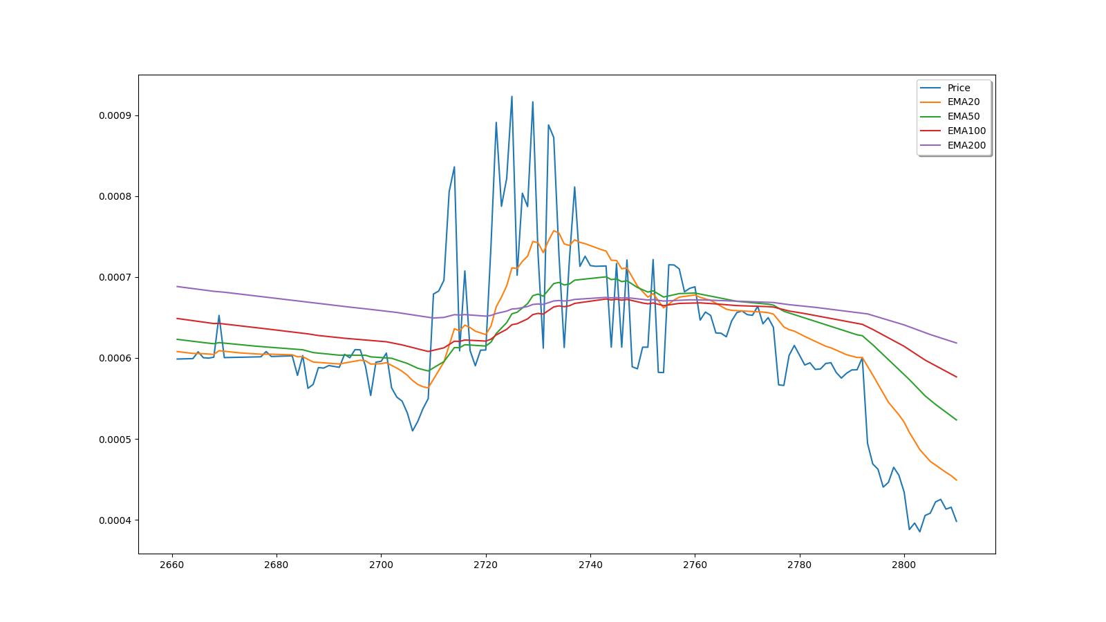 Iungo Exponential Moving Averages