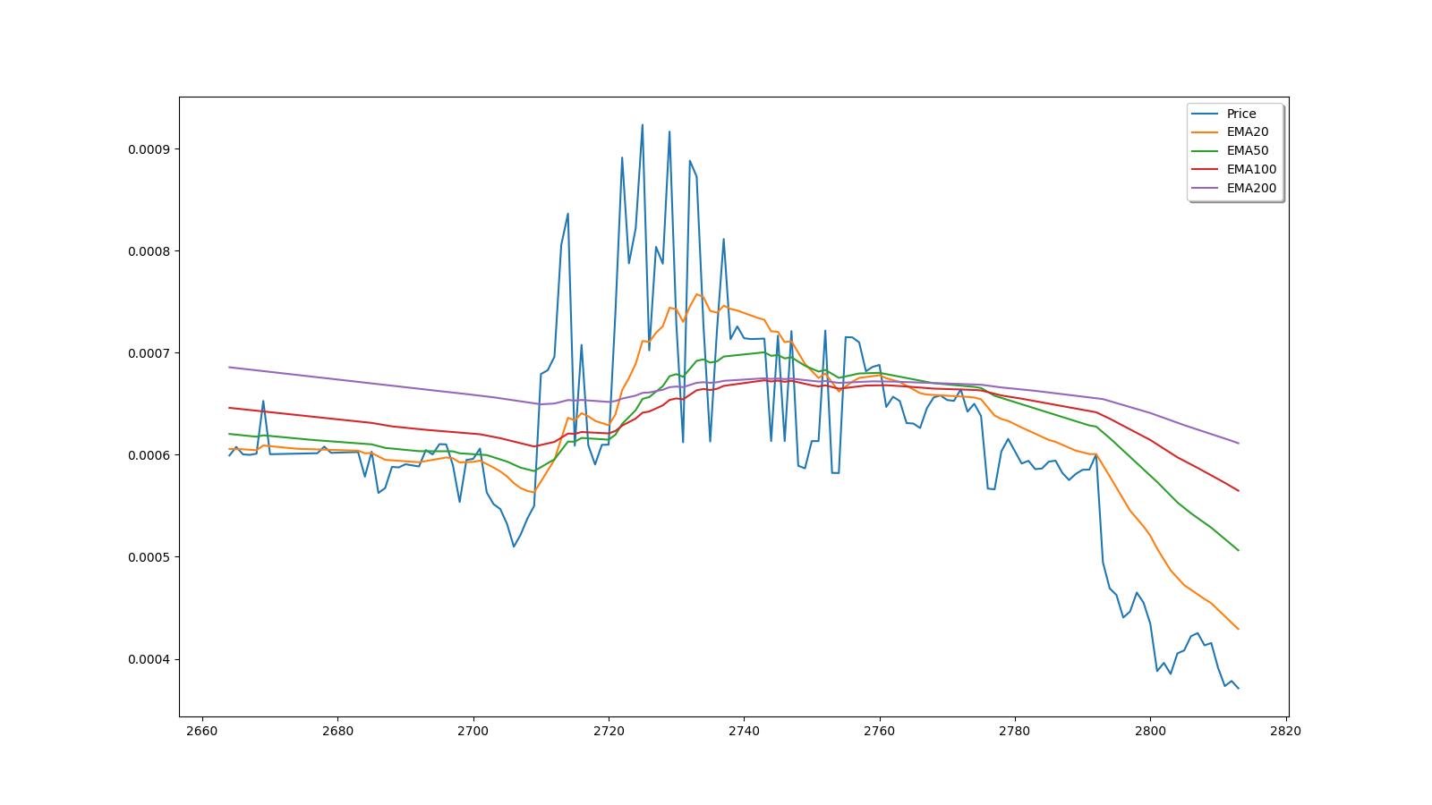 Iungo Exponential Moving Averages