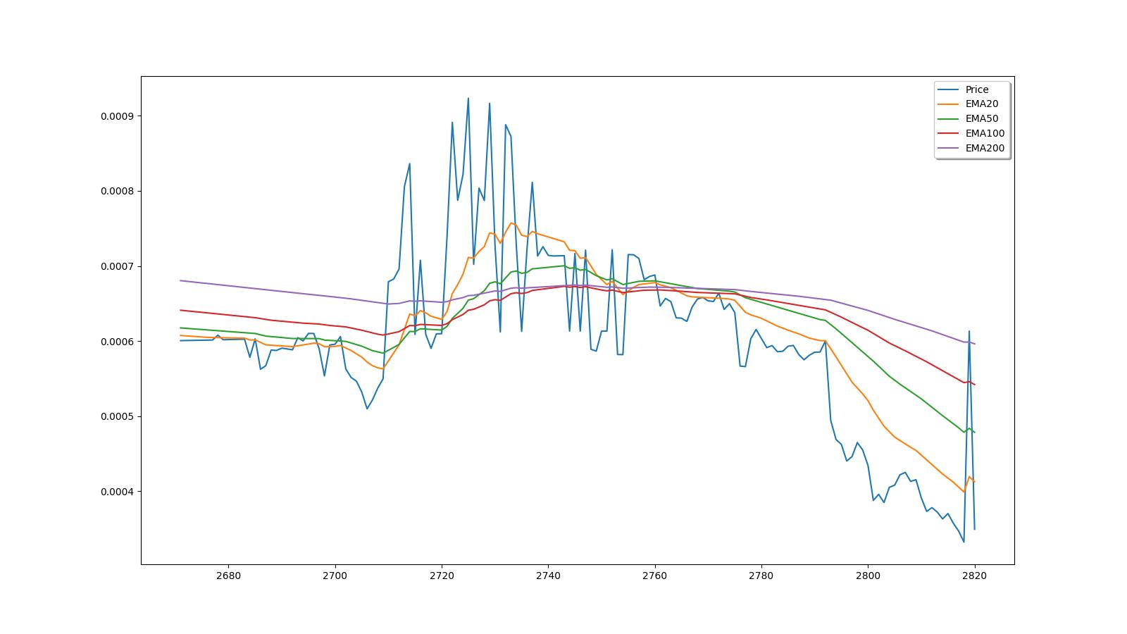 Iungo Exponential Moving Averages