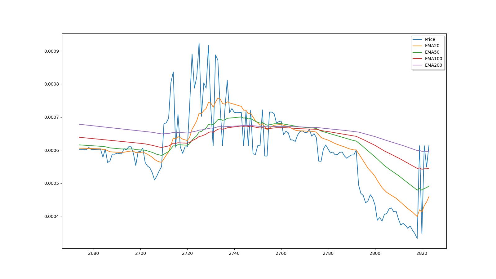 Iungo Exponential Moving Averages