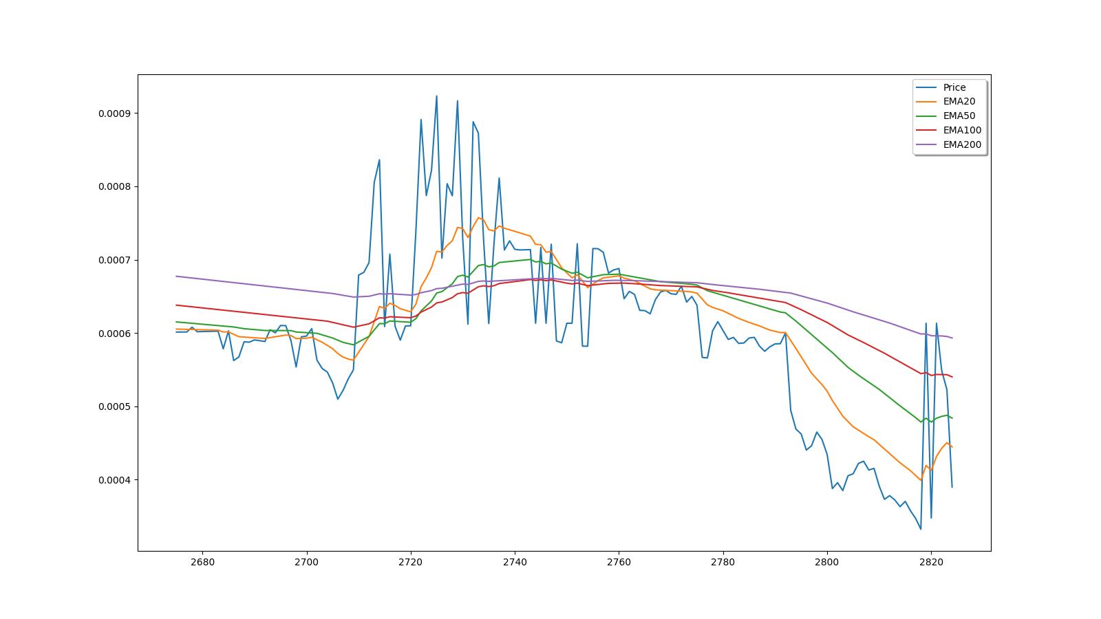 Iungo Exponential Moving Averages