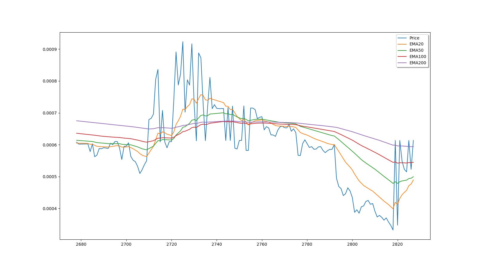 Iungo Exponential Moving Averages