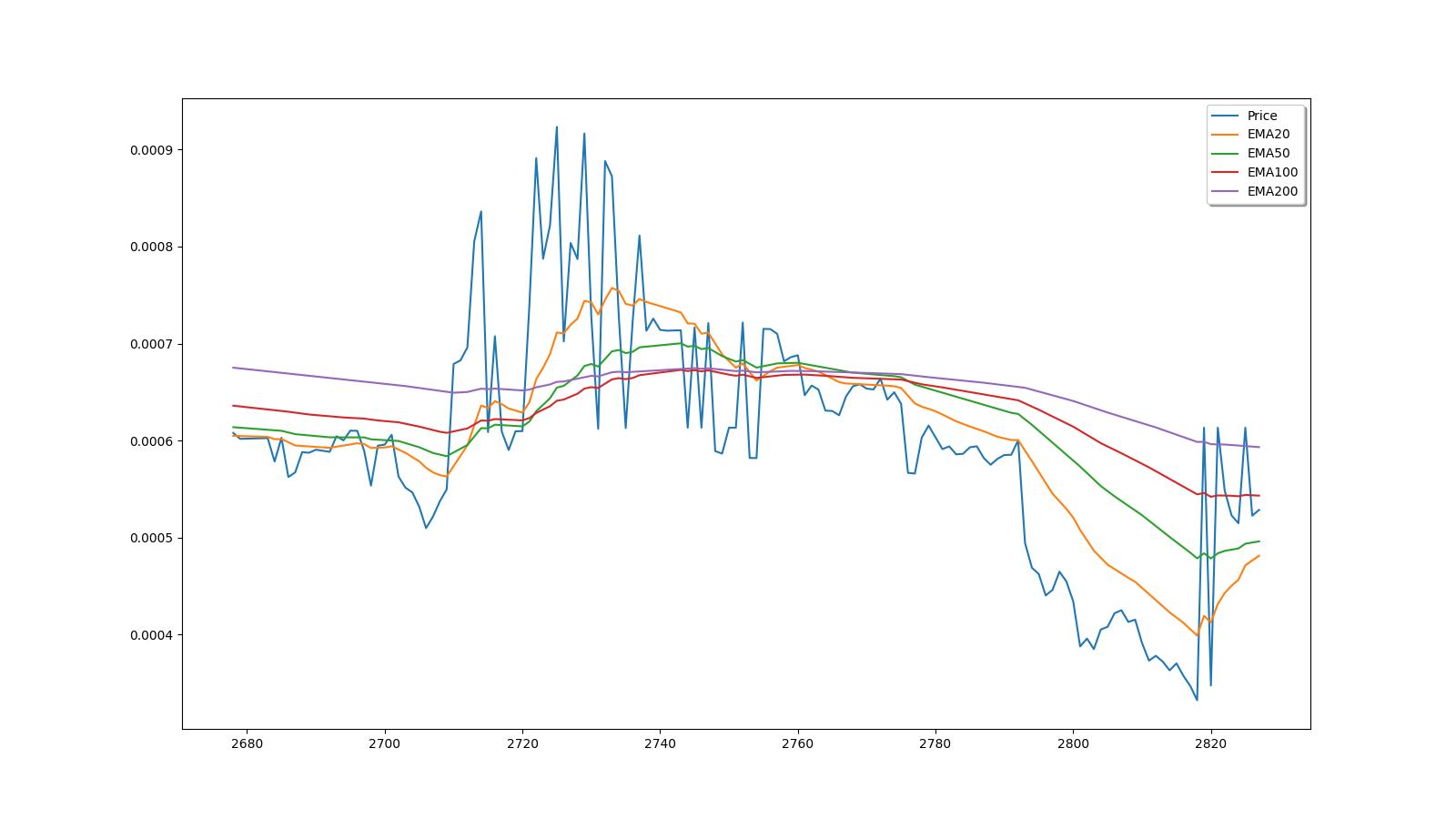 Iungo Exponential Moving Averages