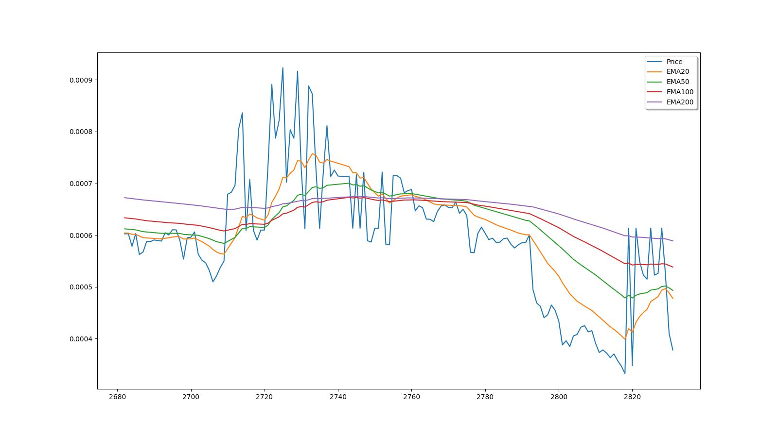 Iungo Exponential Moving Averages