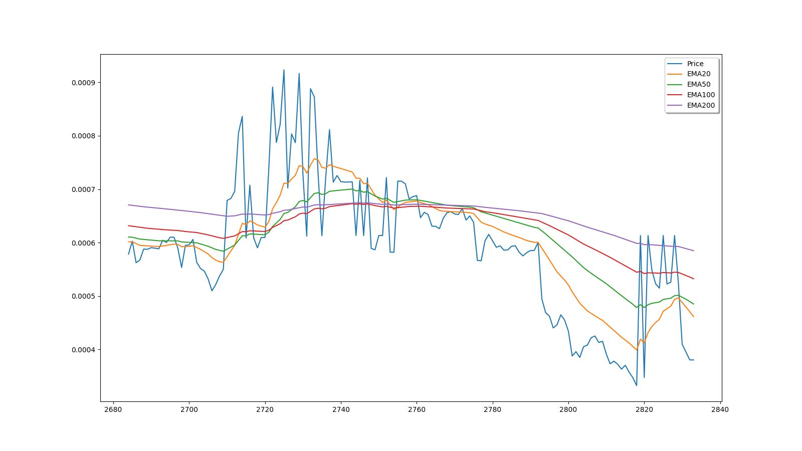 Iungo Exponential Moving Averages