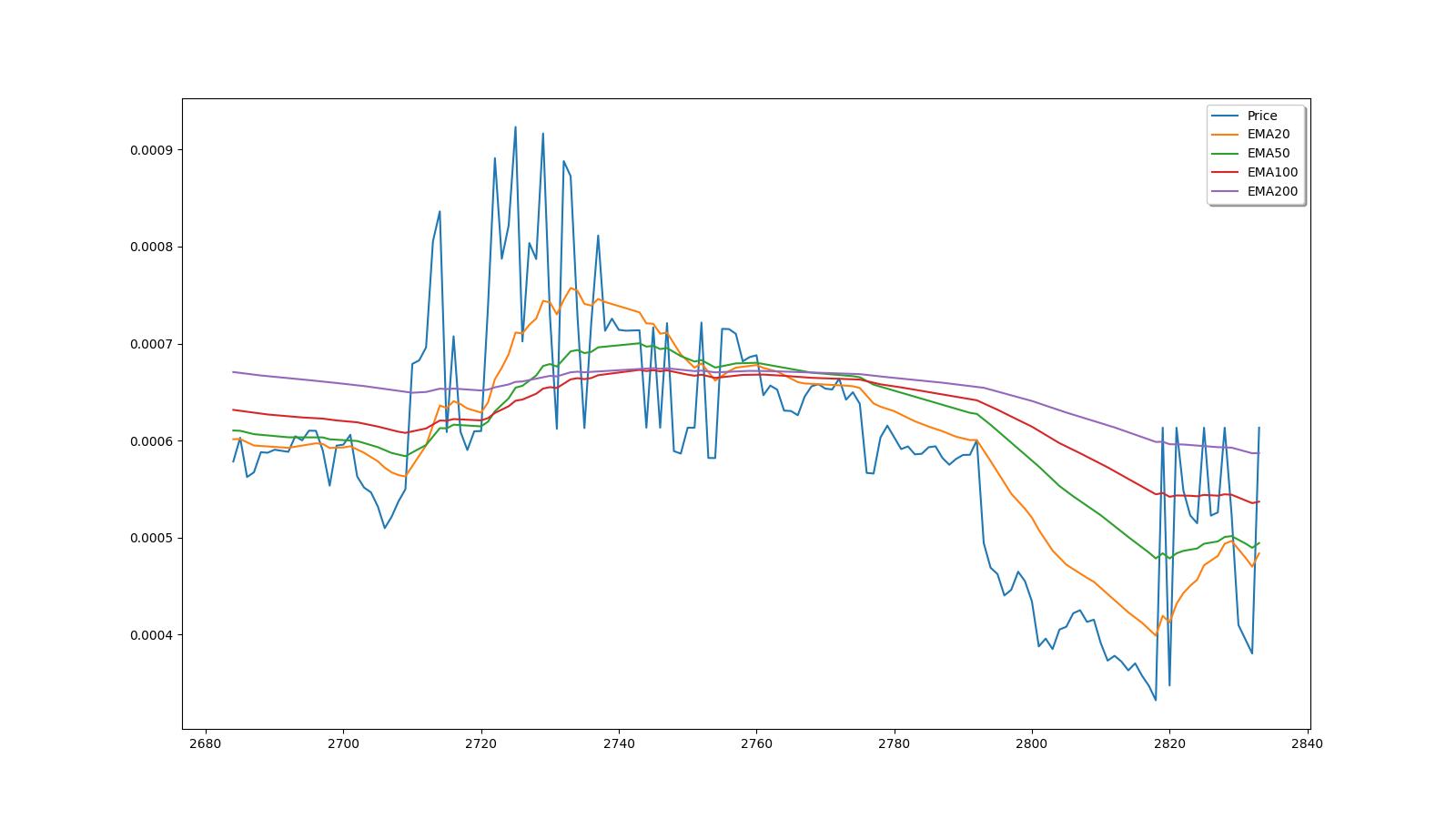 Iungo Exponential Moving Averages