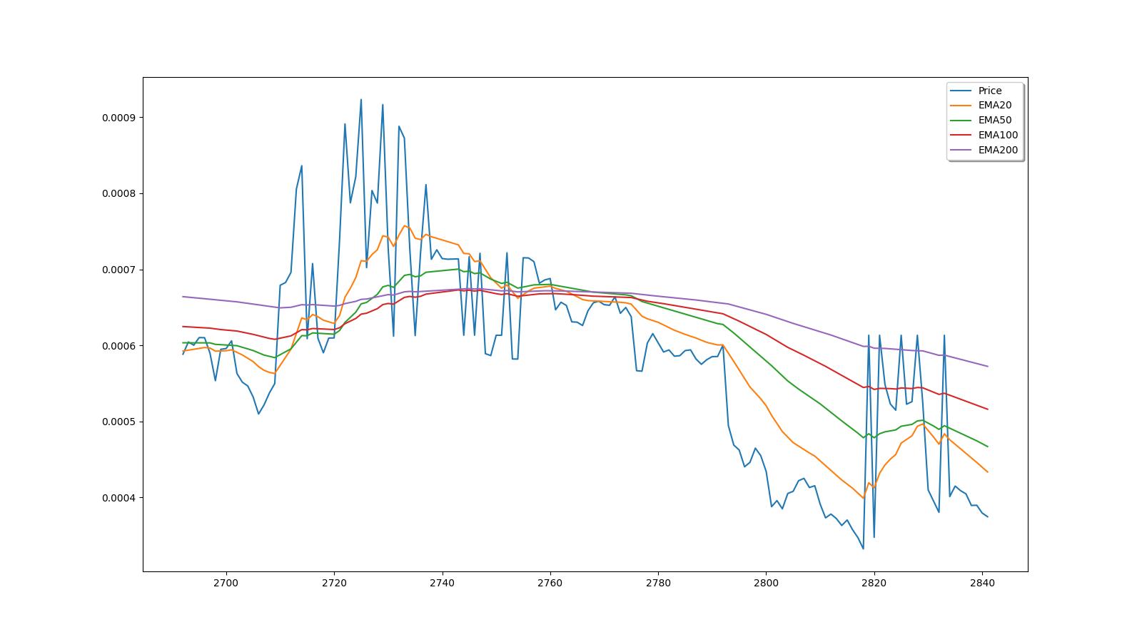 Iungo Exponential Moving Averages