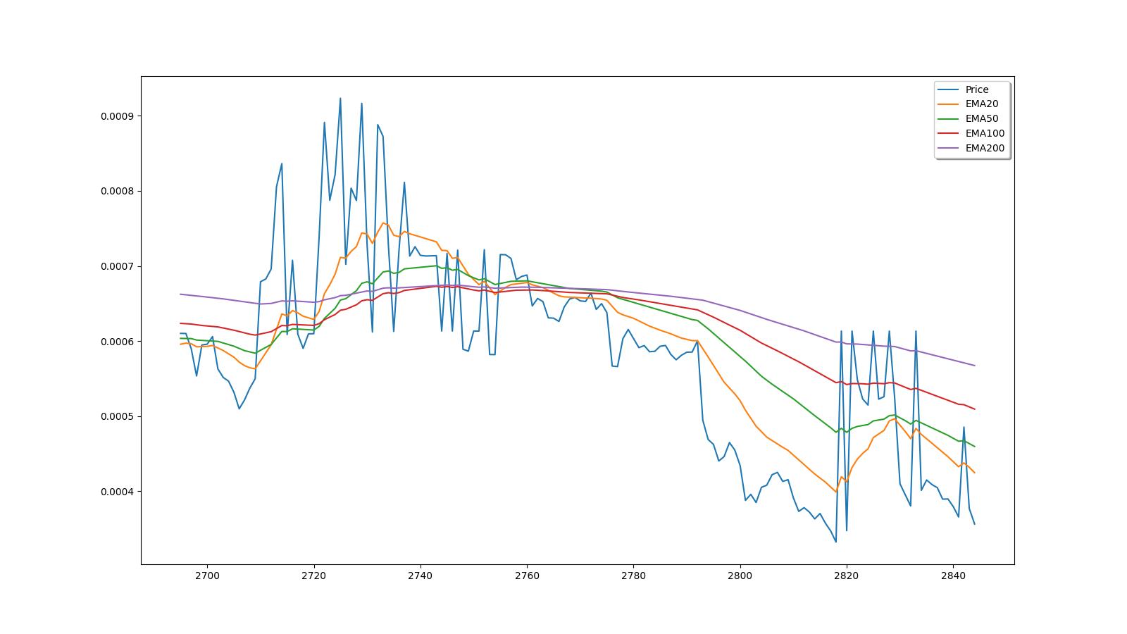 Iungo Exponential Moving Averages