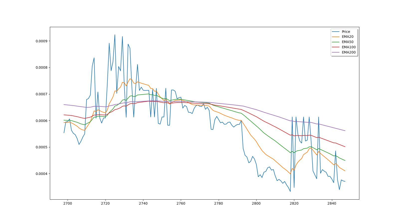 Iungo Exponential Moving Averages