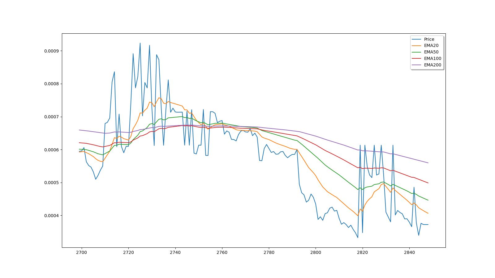 Iungo Exponential Moving Averages