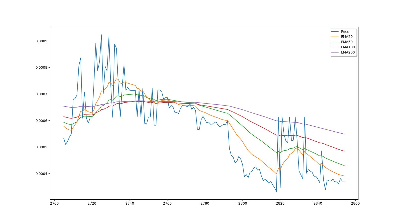 Iungo Exponential Moving Averages